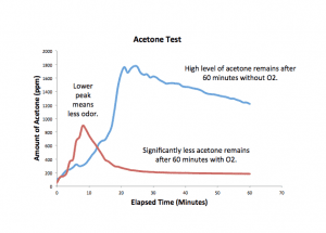 Development & Testing - Spotless Air